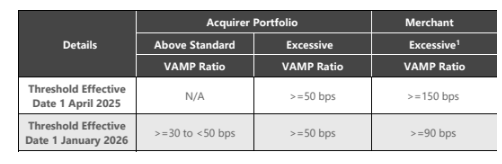 Visa's Acquirer Monitoring Program (VAMP): What to Know for 2025